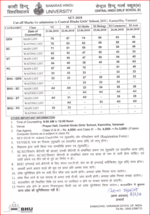 BHU SET 2024: Application Form, Exam Date, Syllabus, Result, Merit List ...