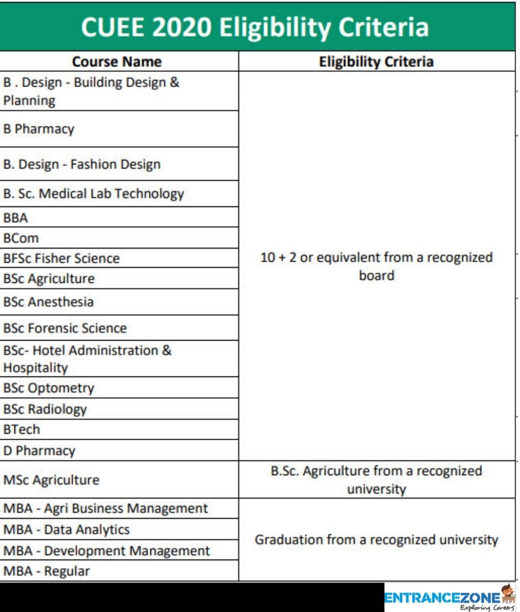 CUEE 2023: Centurion University Entrance Exam Application - Admissions