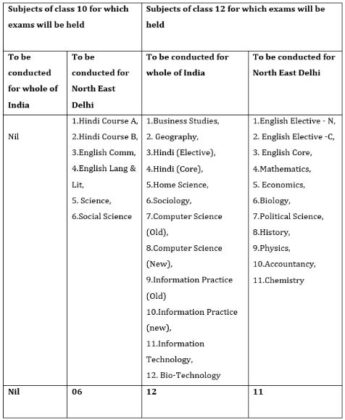 CBSE Board Exams to be held for only 29 Main Subjects: Cancelled ...