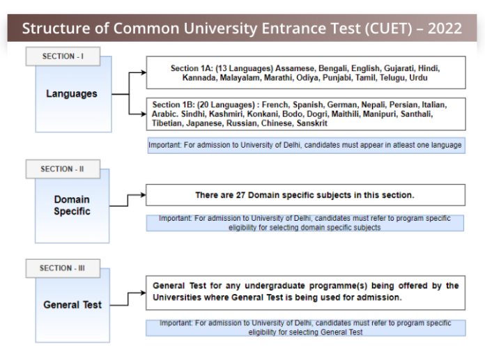 How to Get Admission in DU: A Comprehensive Guide - Admissions