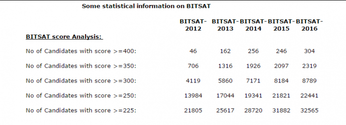 How to prepare for BITSAT 2021?