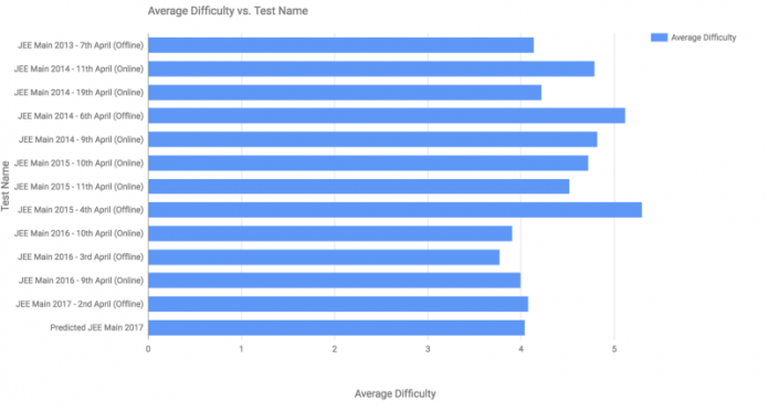 JEE Main 2017-18 Paper Analysis: Physics, Chemistry, Mathematics