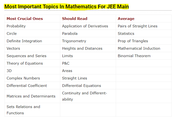 JEE Main 2022 Syllabus Most Important Topics For Preparation JEE Main 2022 Syllabus Most Important Topics For Preparation