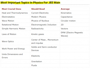 JEE Main 2020 Syllabus: Most Important Topics for Preparation