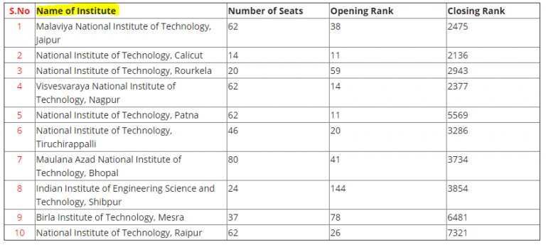 JEE Main 2021 Paper 2 Results: B.Arch & B.Planning Course Cutoff
