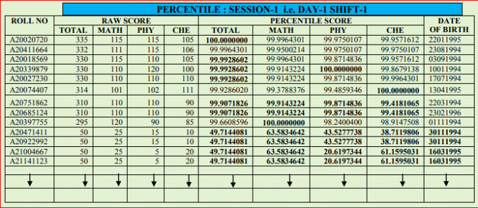 NTA JEE Main 2023 Normalization Procedure