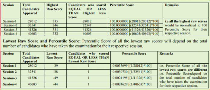 NTA JEE Main 2023 Normalization Procedure