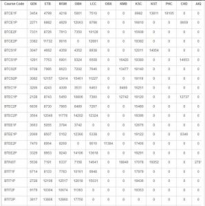 CUSAT CAT 2020 Rank Predictor: CUSAT CAT Rank Vs. Marks