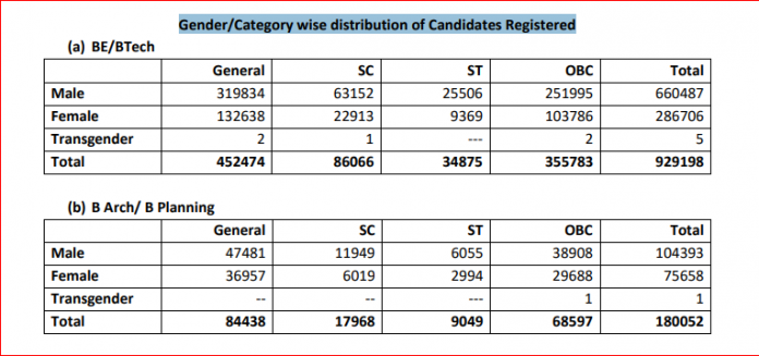 NTA Published JEE Main 2019 Statistics and Provisions