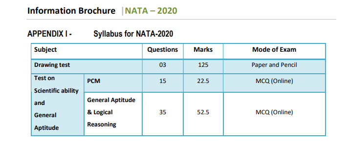NATA 2020: Exam (Postponed), Application Form, Eligibility, Syllabus